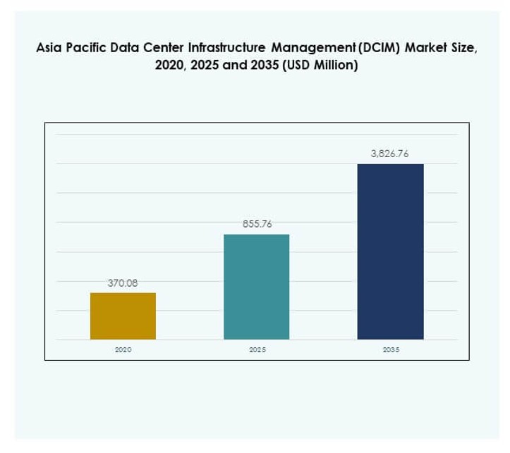 Asia Pacific Data Center Infrastructure Management (DCIM) Market Size ...