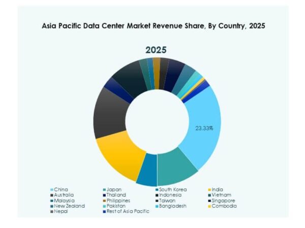 Asia Pacific Data Center Market Size, Growth and Forecast Report 2035