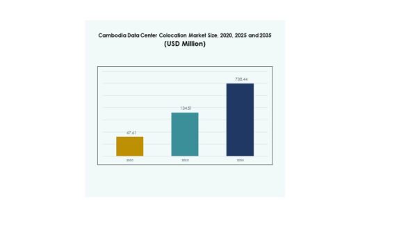 Cambodia Data Center Colocation Market Size, Growth and Forecast Report ...