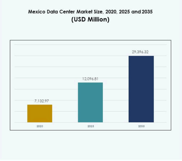 Mexico Data Center Market Size, Growth and Forecast Report 2035