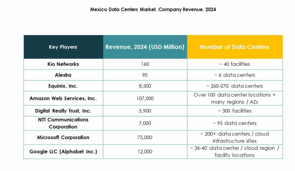 Mexico Data Center Market Size, Growth and Forecast Report 2035