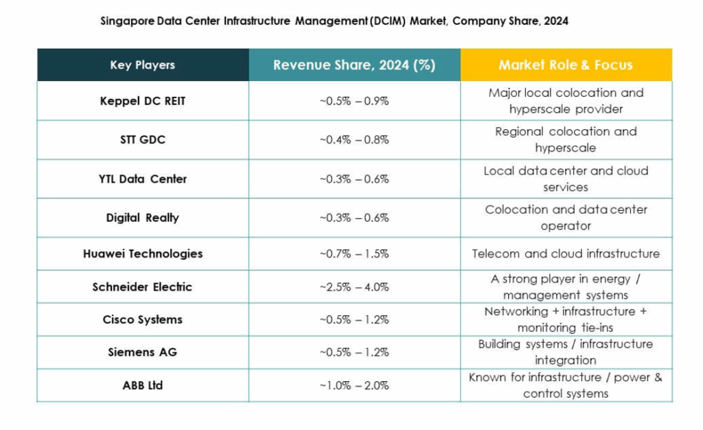 Singapore Data Center Infrastructure Management (DCIM) Market Size ...