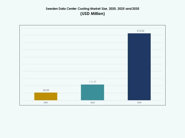 Sweden Data Center Cooling Market Size, Growth, Share and Forecast 2035