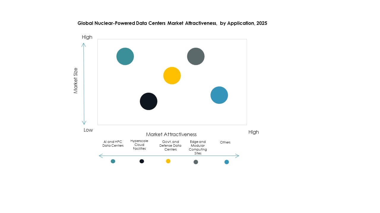 Nuclear-Powered Data Centers Market Size, Share, Growth and Forecast 2035