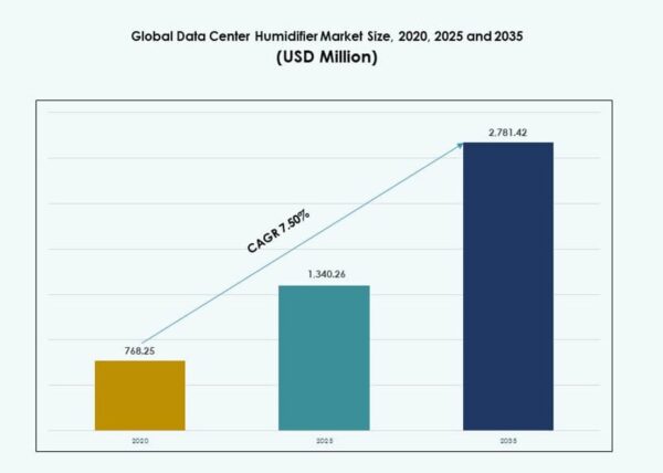 Data Center Humidifier Market Size, Share and Growth Report 2035