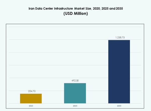 Iran Data Center Infrastructure Market Size, Share and Growth Report 2035